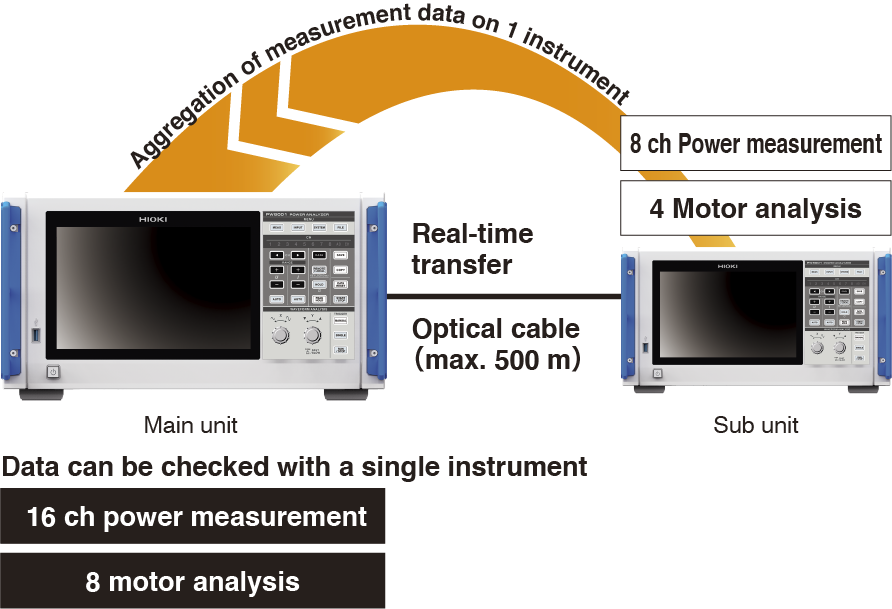 Hioki Announces Power Analyzer PW8001 and AC/DC Current Sensors CT6872 and CT6873 | Hioki